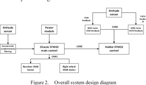 Figure 2 From Design Of A Balanced Robot Based On Second Order