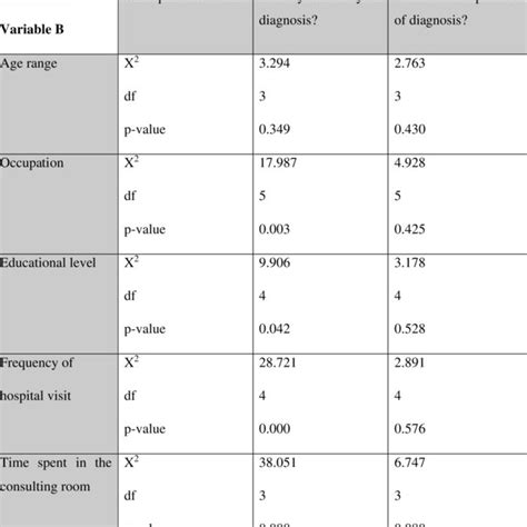 Chi Square Analysis Of Variables Of Interest Download Scientific Diagram