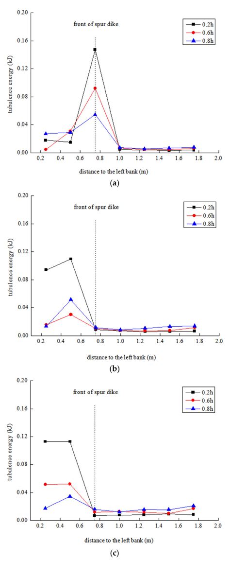 Turbulent Kinetic Energy Distribution In Cross Section Behind Spur Dike
