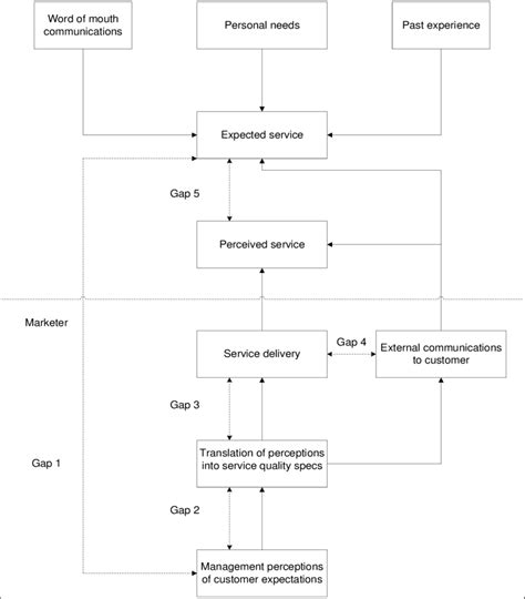 The SERVQUAL Instrument Download Scientific Diagram