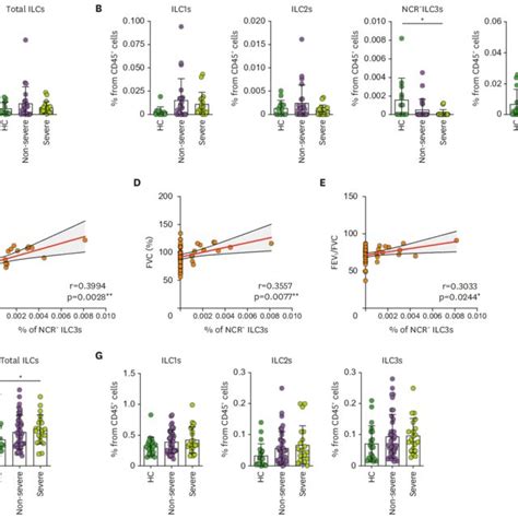 Correlations Between Microbiome Diversity Sputum Ncr Ilc3