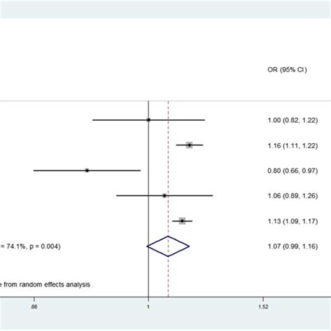 Forest Plot Of The Association Between Antibiotic Use And The Risk Of