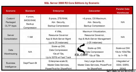 Sql Server Yönetilebilirlik Hangisi Uygun Serkan Cura Teknoloji