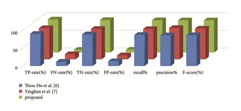 Forest Fire Detection Using A Rule‐based Image Processing Algorithm And