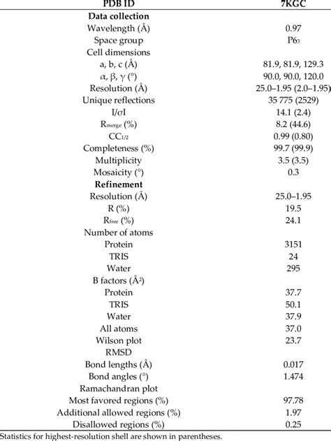 Data Collection Phasing And Refinement Statistics Download