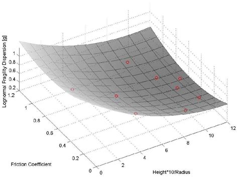 Second Order Fitting For Fragility Standard Deviation Download