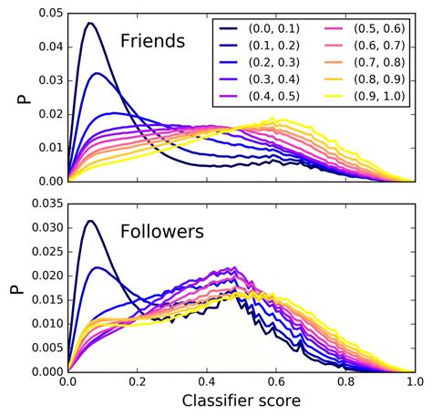 distributions of bot scores for friends top and followers bottom of