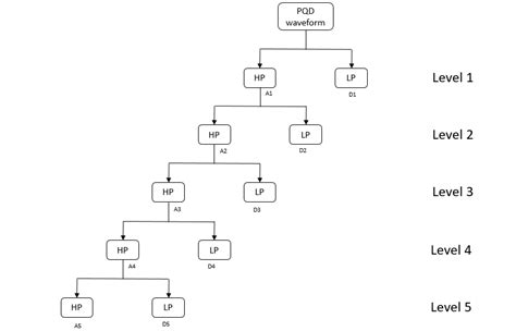 five level of decomposition of dwt mra download scientific diagram