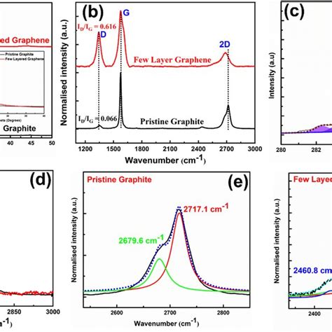 Cyclic Voltammetry Cv Of Blank Gce Pristine Graphite And Hse Flg In