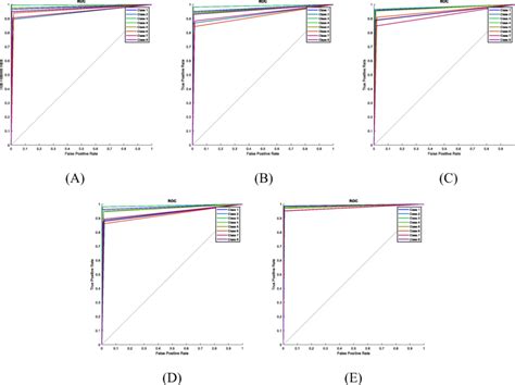 roc for rgb color space features a svm b ann c knn d