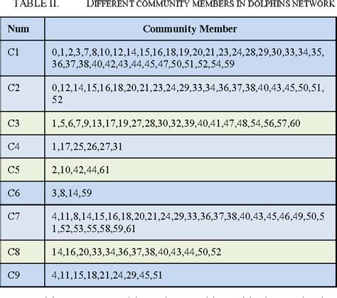 Figure 3 From Detecting Overlapping Community Structure Of Complex Networks In Nature And