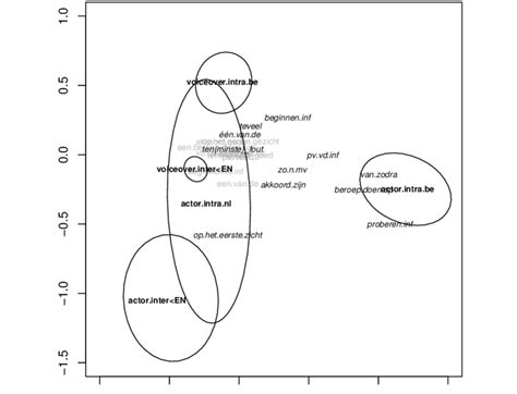 Bi Plot Of The Linguistic Variants And The Interaction Between Speaker