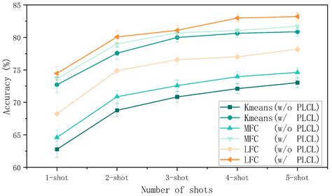 A Contrastive Model With Local Factor Clustering For Semi Supervised