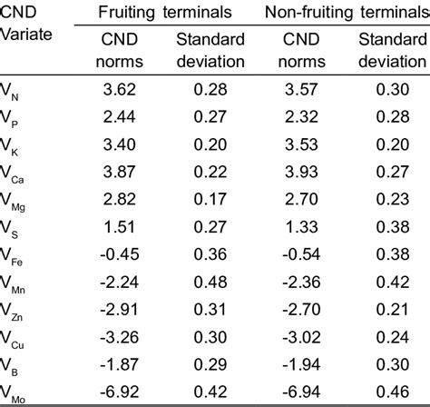 Compositional Nutrient Diagnosis Norms Of Fruiting And Non Fruiting