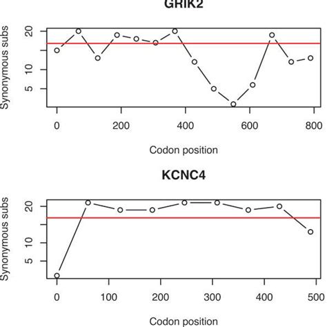 Counts Of Synonymous Substitutions Along Sliding 60 Codon Windows Of