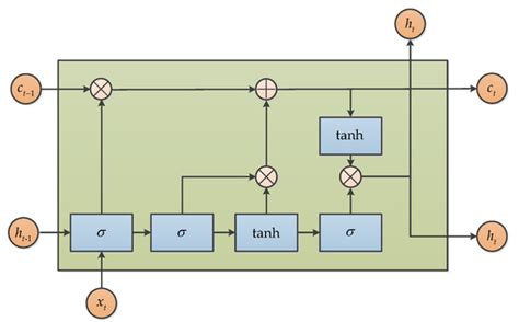 Random Error Reduction Algorithms For Mems Inertial Sensor Accuracy Improvement—a Review