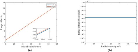 Remote Sensing Free Full Text A Framework For Distributed Leo Sar Air Moving Target 3d