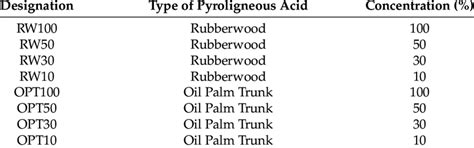 Types Of Pyroligneous Acid And Concentrations Used In The Vacuum