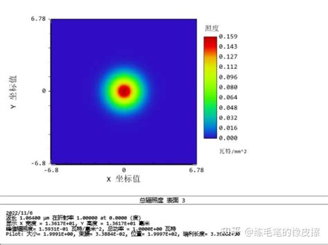 设计与检测 1064nm 激光高斯光束传输 知乎