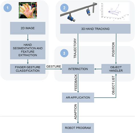 Interaction Based On Gestures And Ar Consisting Of 1 2d Gesture Download Scientific Diagram