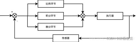 在codesys中用st语言编写程序实现pid算法代码程序视频教程codesys Pid Csdn博客