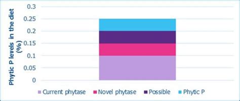 Phytic P Levels In Diets Opportunities For Incremental Gains