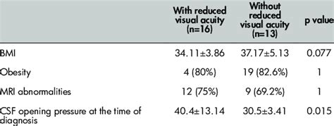 data comparison between patients with and without reduced visual acuity