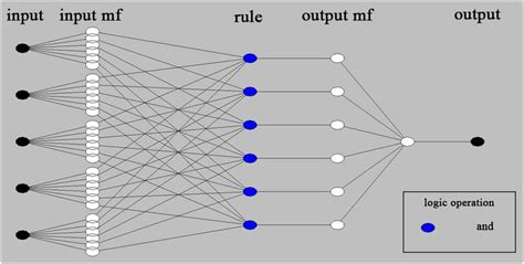 The Adaptive Neuro‐fuzzy Inference System Structure Which Contains Download Scientific Diagram