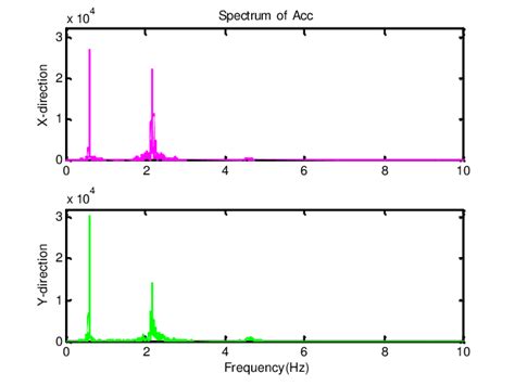 Fft Spectrum Of The Acceleration Download Scientific Diagram