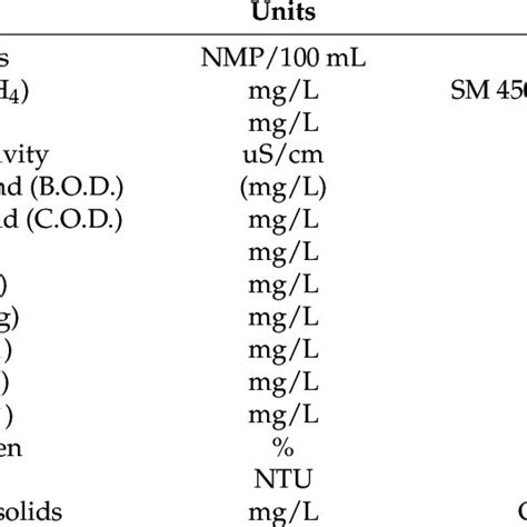 Methods And Parameters Used For The Analysis Of Physicochemical Samples