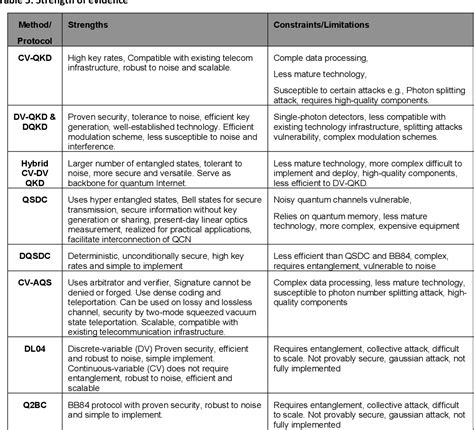 Table 5 From Quantum Secure Signalling Model For L1 L2 Next Gen