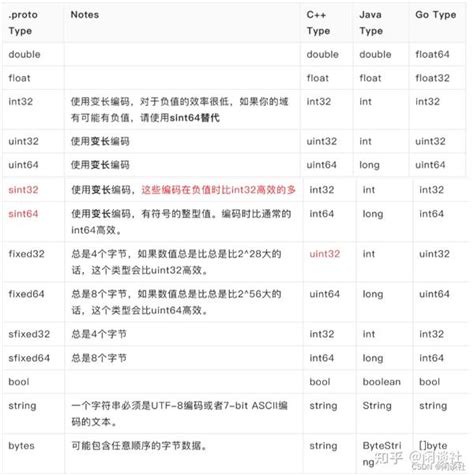 应用层协议设计及protobuf 知乎 应用层协议设计及protobuf 知乎
