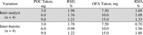 Method Ruggedness Expressed As Intermediate Precision Rsd