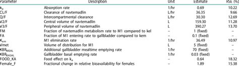 Parameter Estimates For Ppk Model Download Scientific Diagram