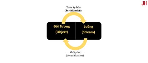 Minh Họa Quá Trình Tuần Tự Hóa Serialization Và Khôi Phục Deserialization Trong Java