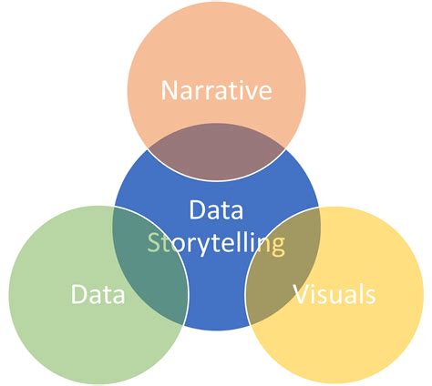 Data Storytelling Vs Data Visualization Key Differences