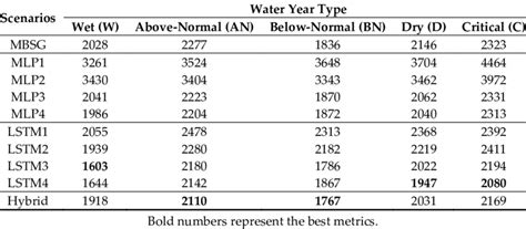 Centered Root Mean Square Difference Between Reference And Simulated