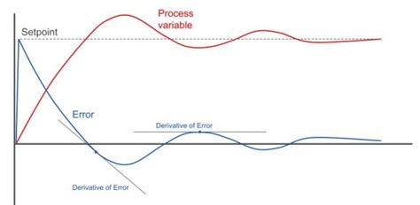 Dont Use A Low Pass Filter In Feedback Control