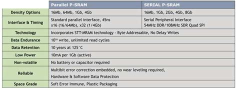 Avalanche Technology Shipping High Density Bootable Mram Gen 3 Space