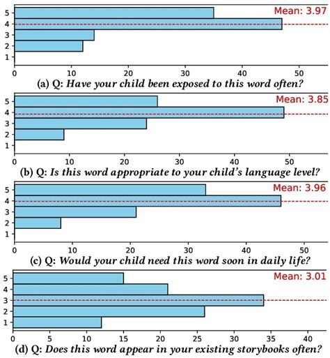 Open Sesame Open Salami Personalizing Vocabulary Assessment