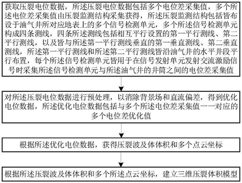 Method System And Device For Monitoring Fracturing In Real Time Under Oil And Gas Well Eureka