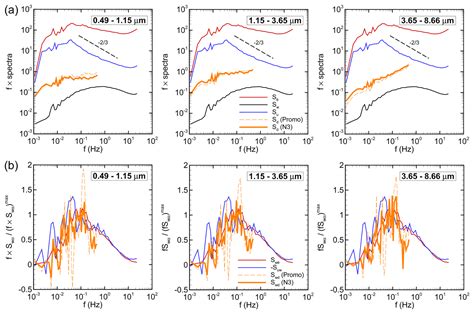 Amt Performance Of A Low Cost Optical Particle Counter Alphasense Opc N3 In Estimating Size