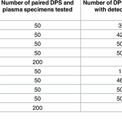 Hiv 1 Rna Detection Rates Of Dried Plasma Spot Dps Specimens Paired
