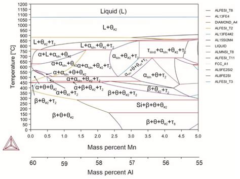 Technological Alloying Impact On Formation Of Phase Composition Of Al Fe Si X Alloys