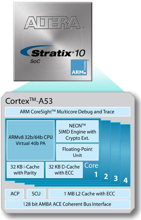 stratix 10 alto desempenho para fpgas embarcados