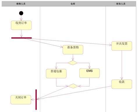 活动图作业 csdn博客