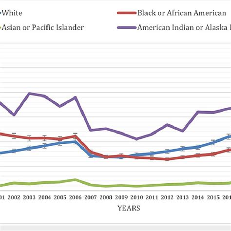 Mortality Rate Based On Gender Classification 1999 2021 Download