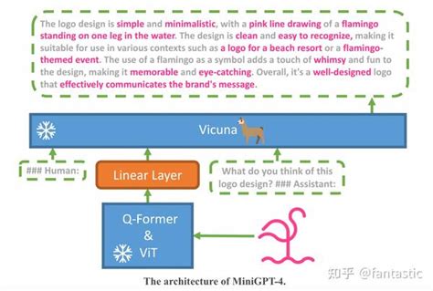 Mllm多模态blip2clipllavaminigpt4mplug Owl 知乎