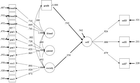 Structural Equation Model Grades And Out Of School Motivational