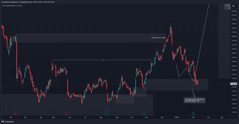 Nsecub Chart Image By R4rajaditya — Tradingview